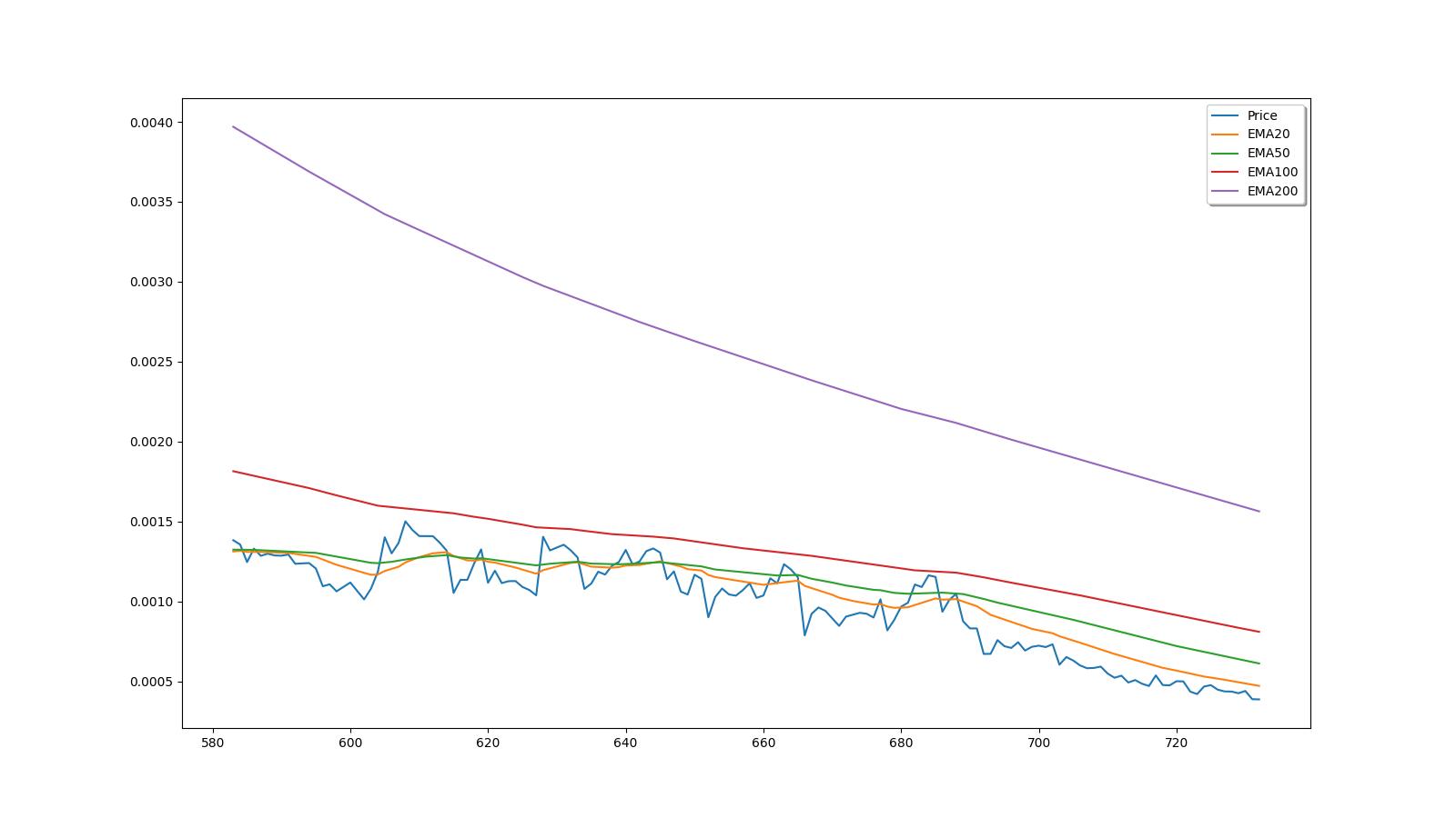 Passage Exponential Moving Averages