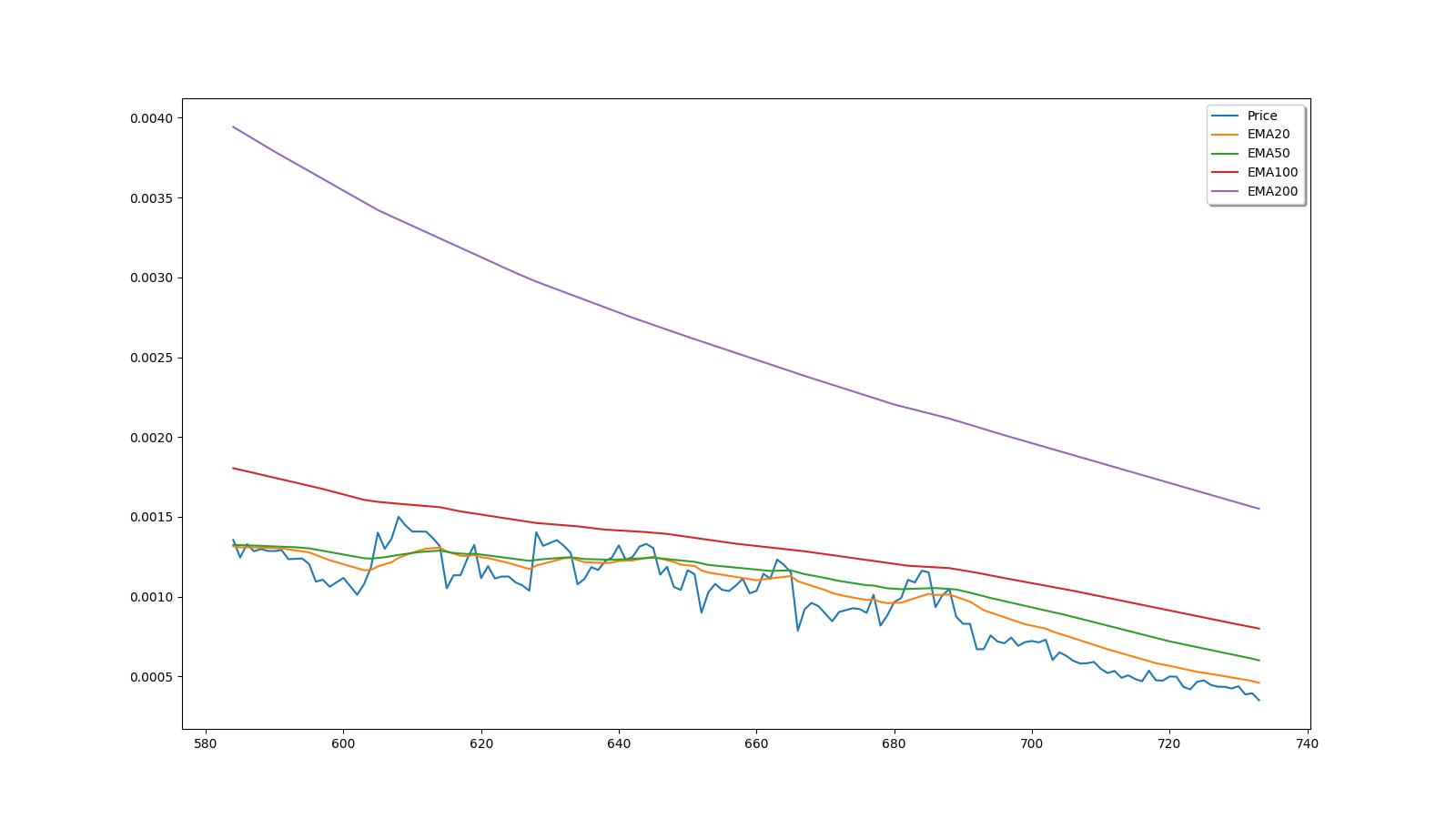 Passage Exponential Moving Averages