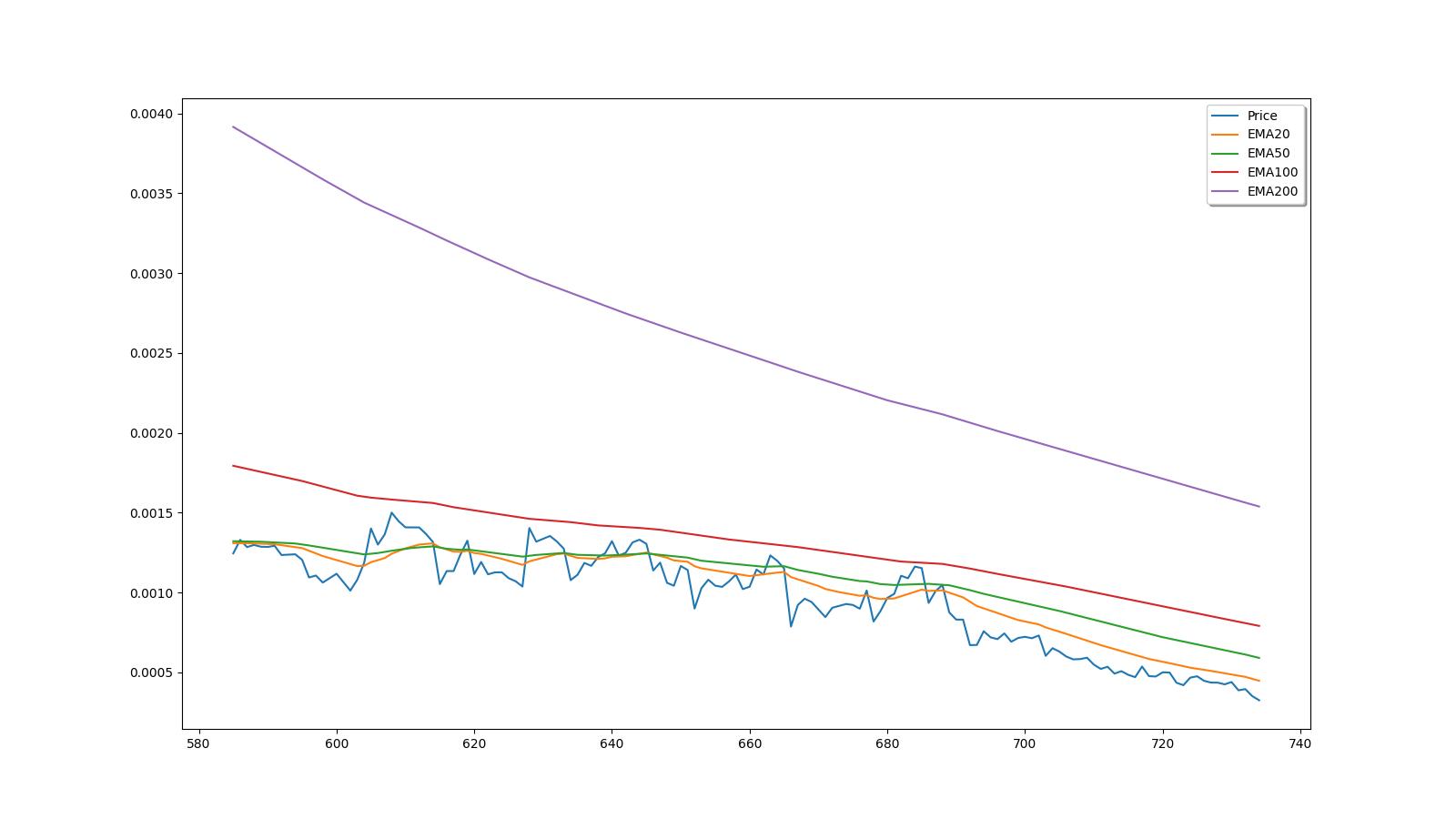 Passage Exponential Moving Averages