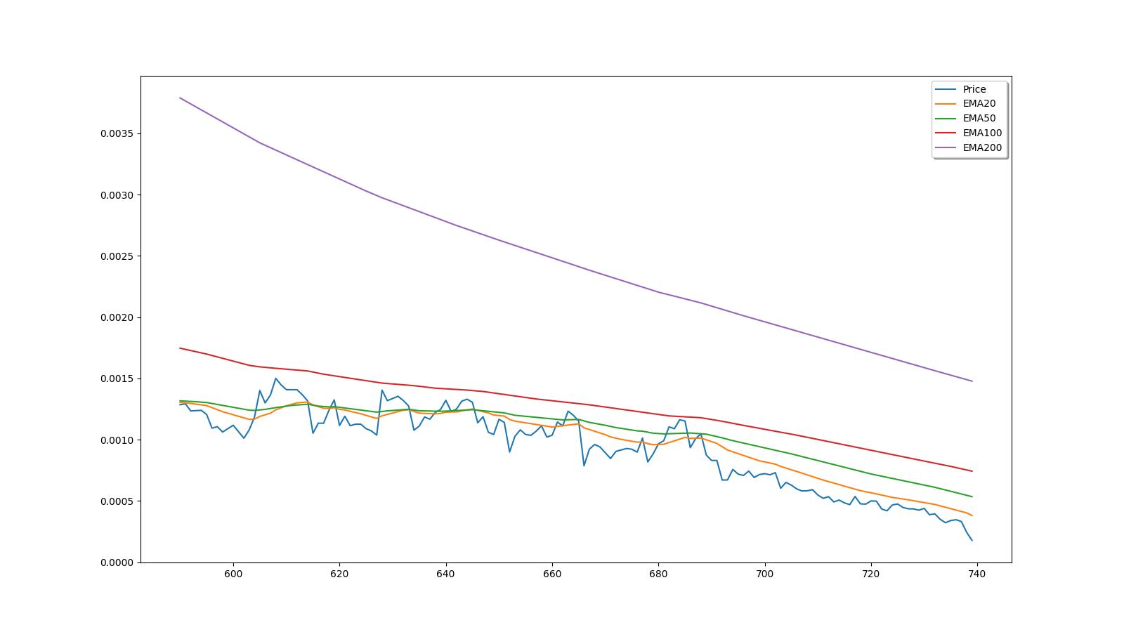 Passage Exponential Moving Averages
