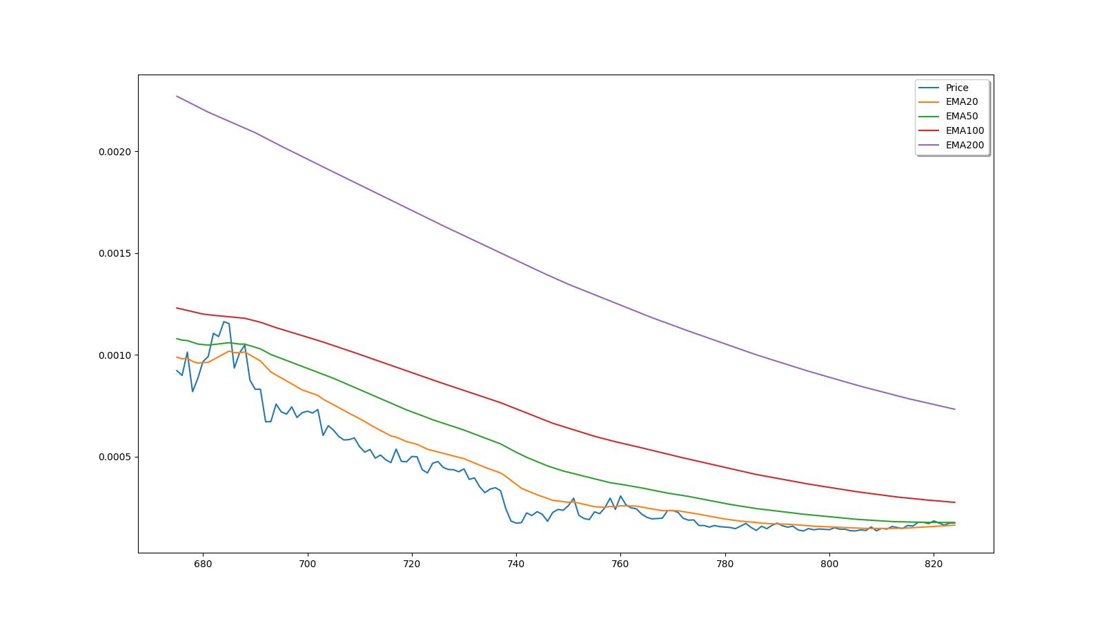 Passage Exponential Moving Averages