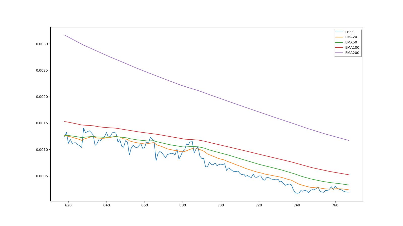 Passage Exponential Moving Averages