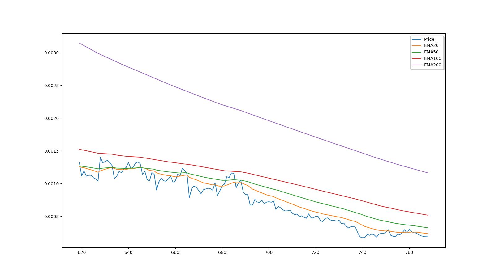 Passage Exponential Moving Averages