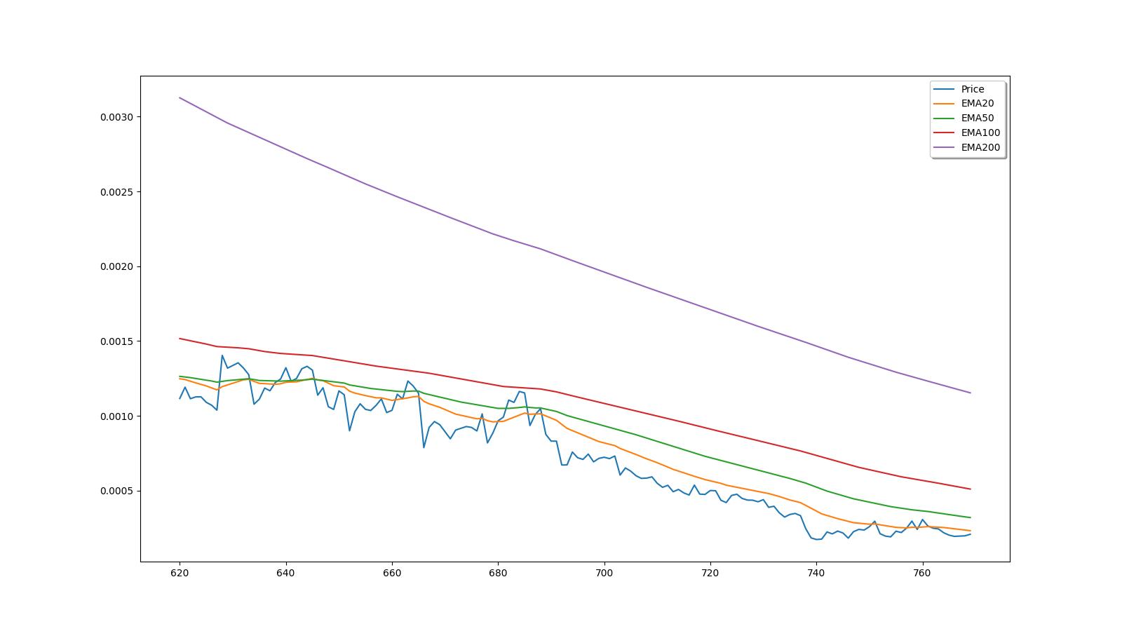Passage Exponential Moving Averages