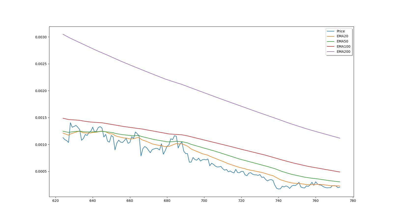 Passage Exponential Moving Averages