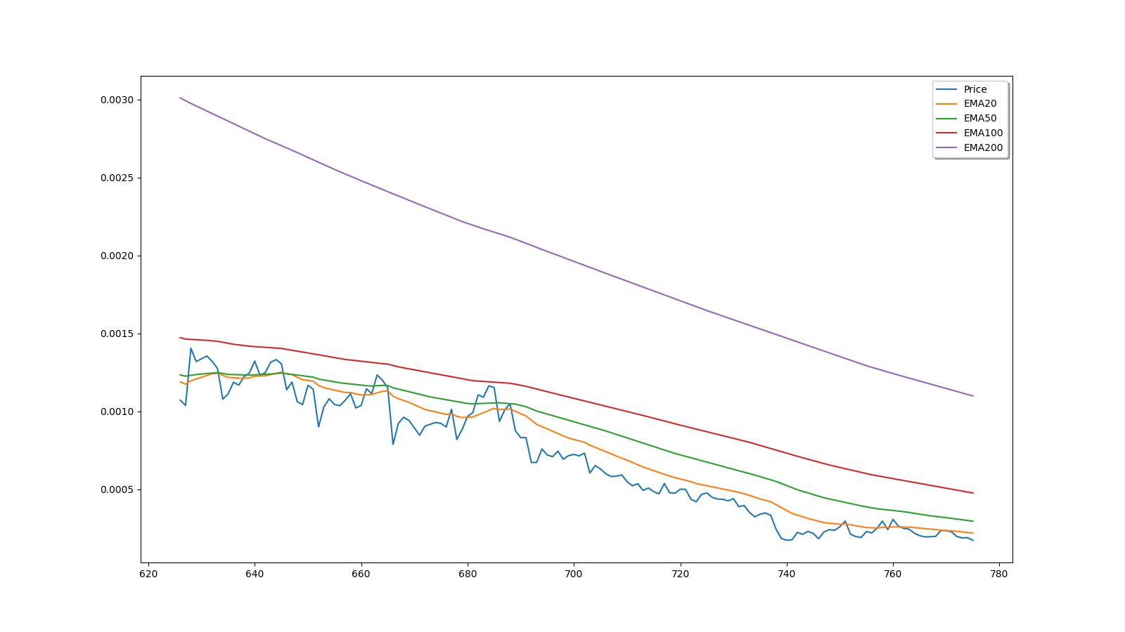 Passage Exponential Moving Averages