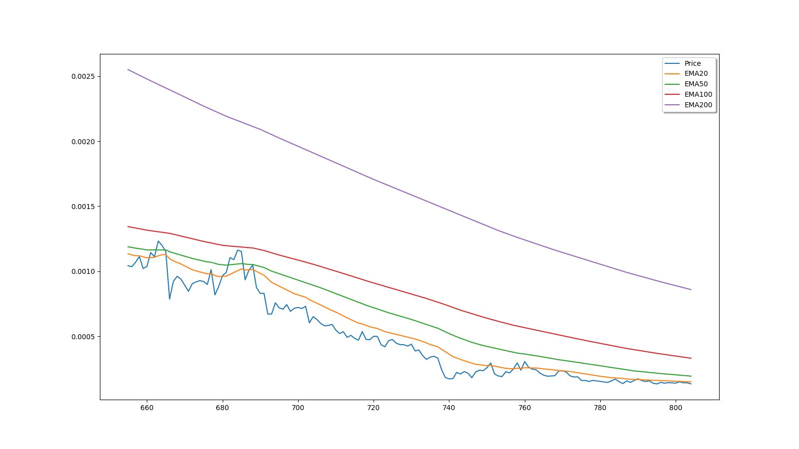 Passage Exponential Moving Averages