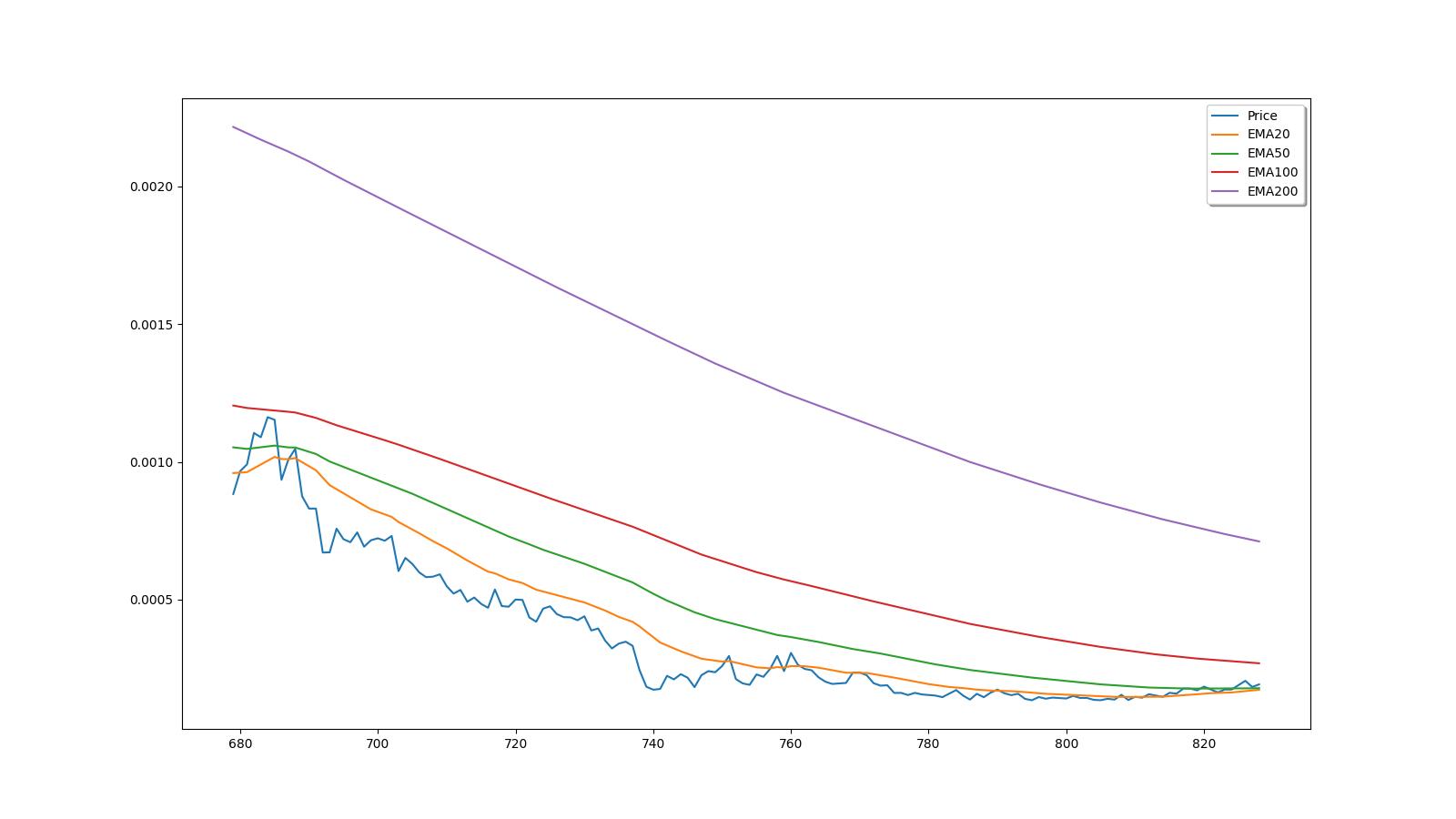 Passage Exponential Moving Averages