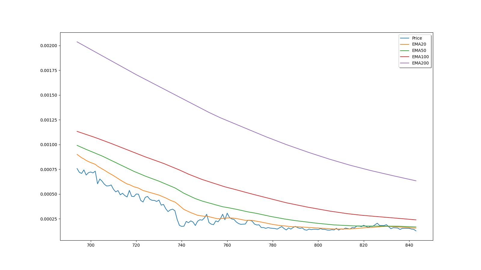 Passage Exponential Moving Averages