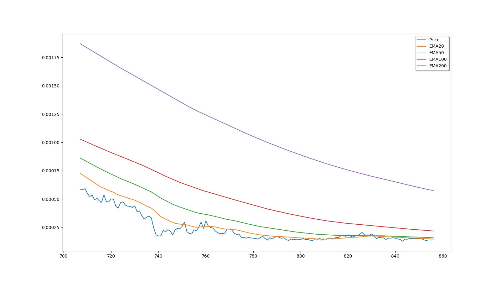 Passage Exponential Moving Averages
