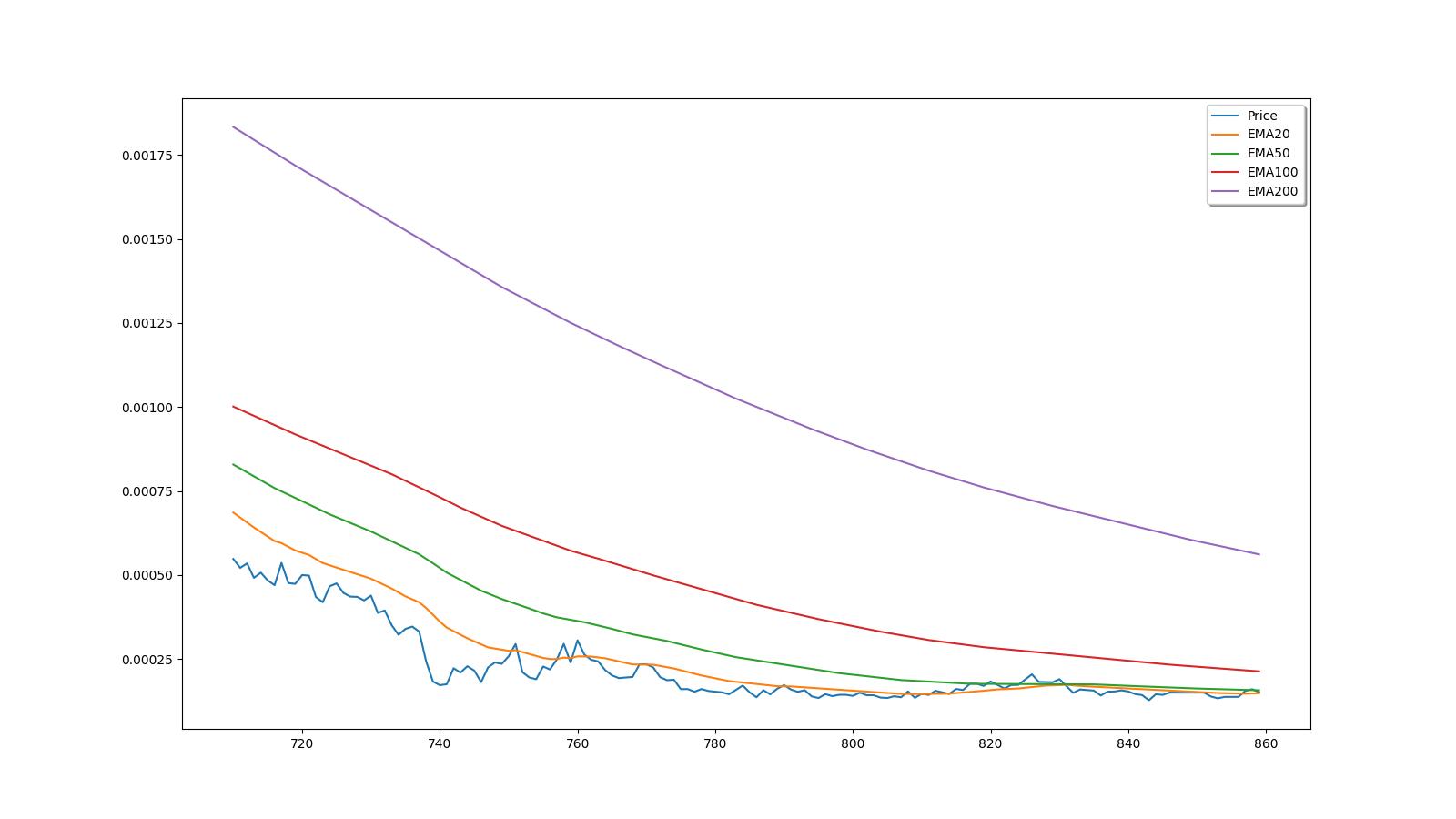Passage Exponential Moving Averages