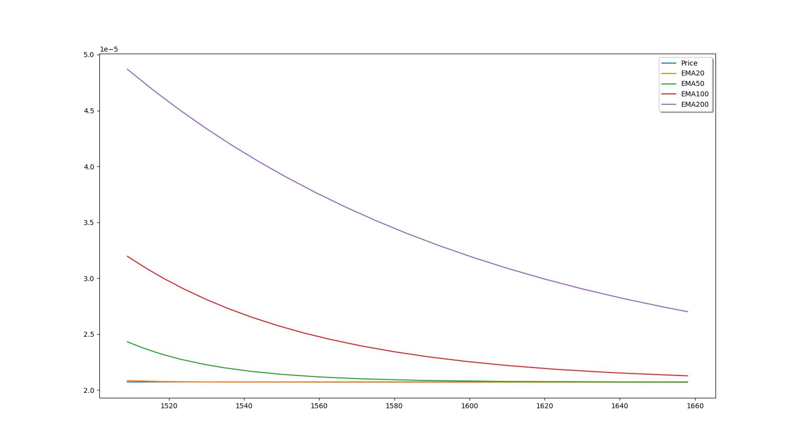 Pastel Exponential Moving Averages