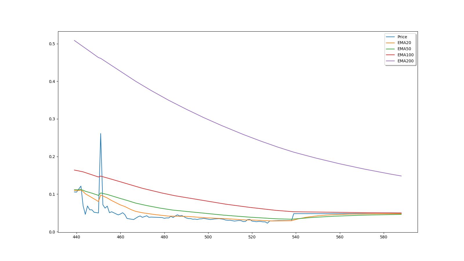 Patex Exponential Moving Averages