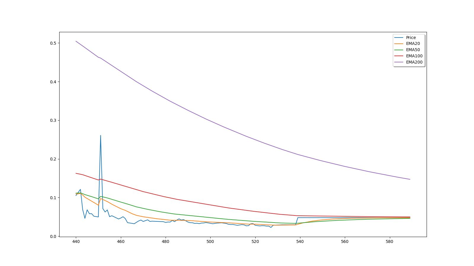 Patex Exponential Moving Averages
