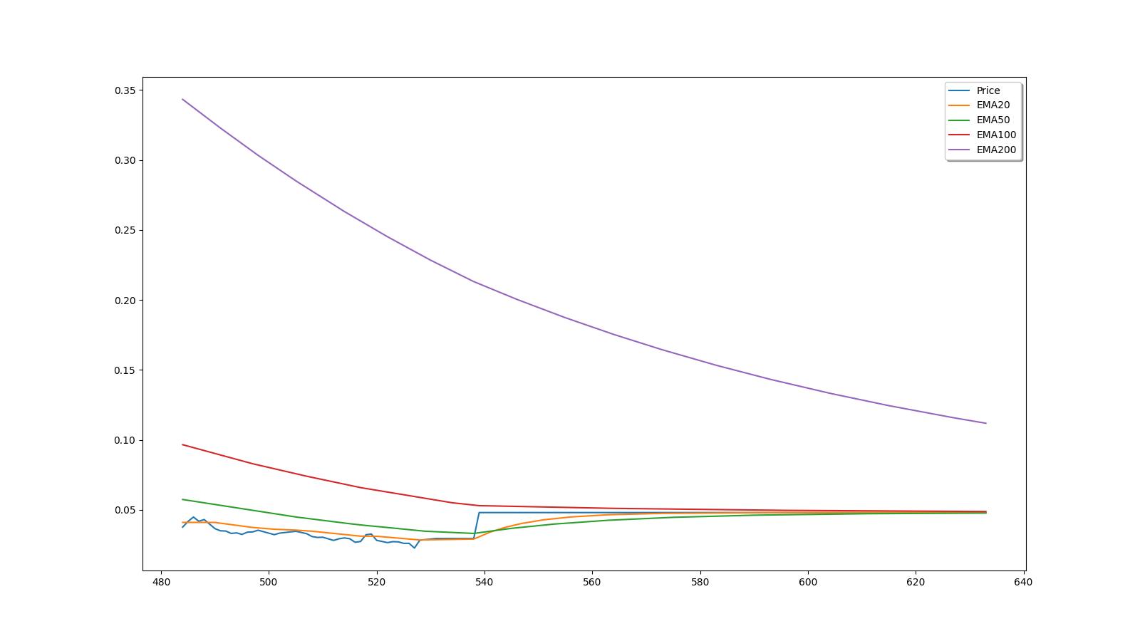 Patex Exponential Moving Averages