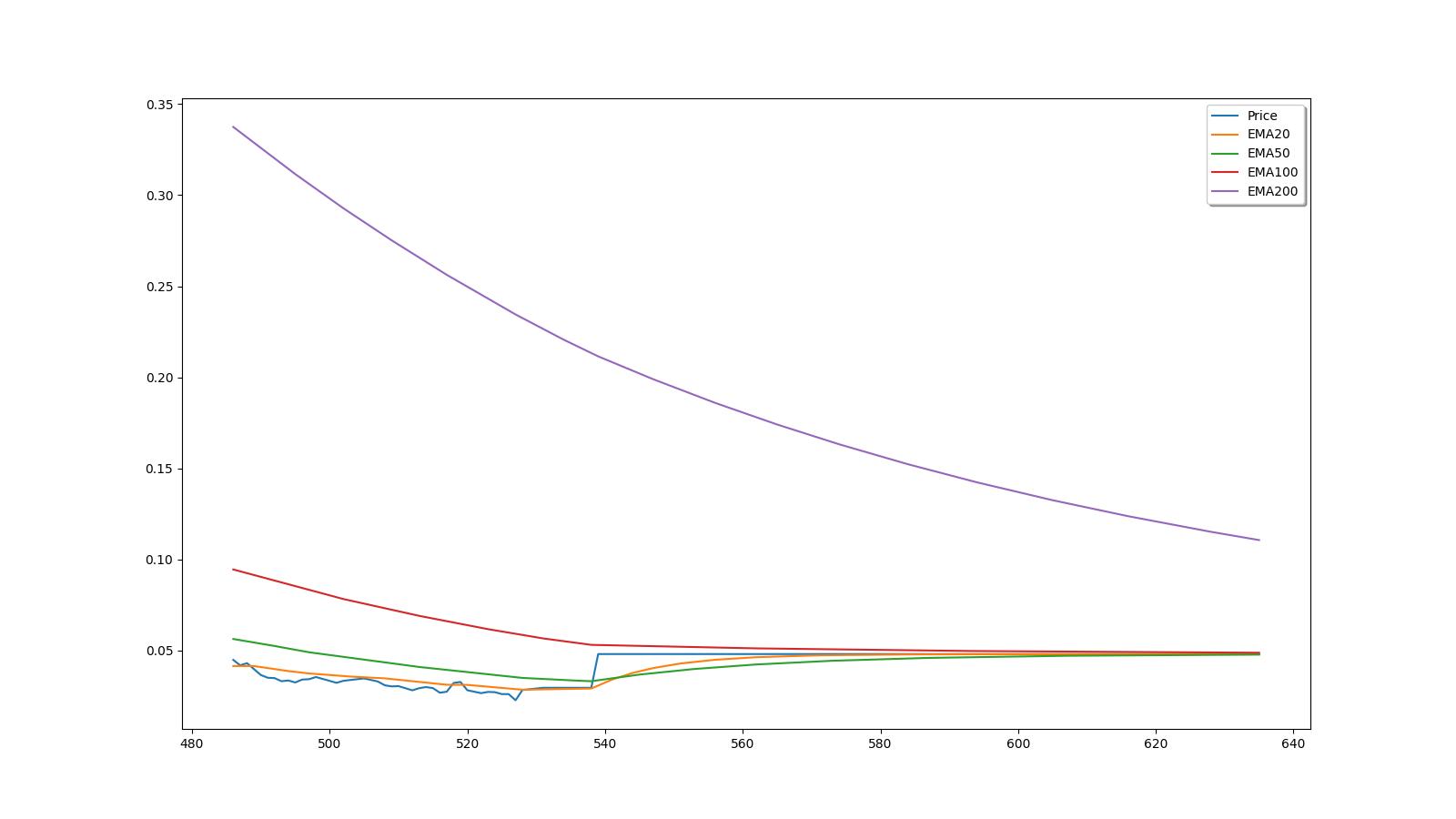 Patex Exponential Moving Averages