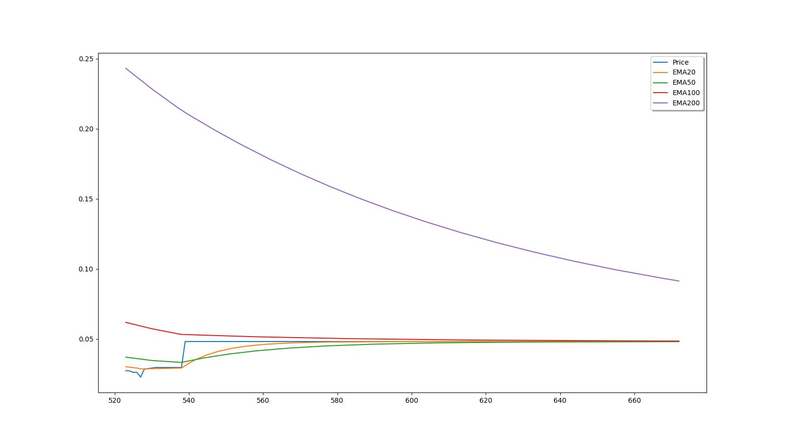 Patex Exponential Moving Averages