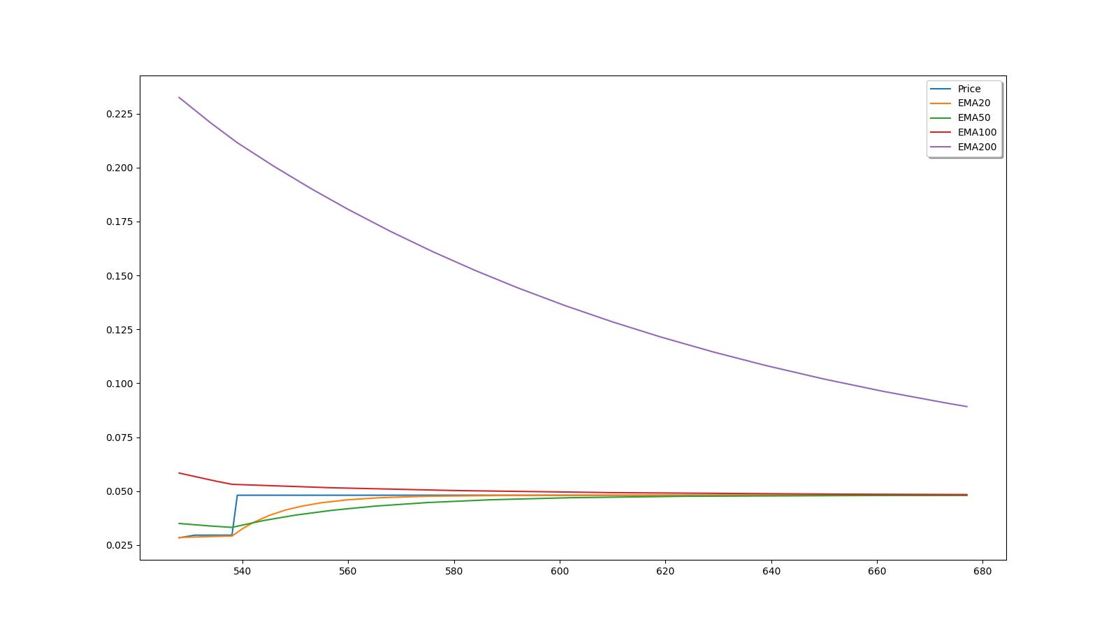 Patex Exponential Moving Averages