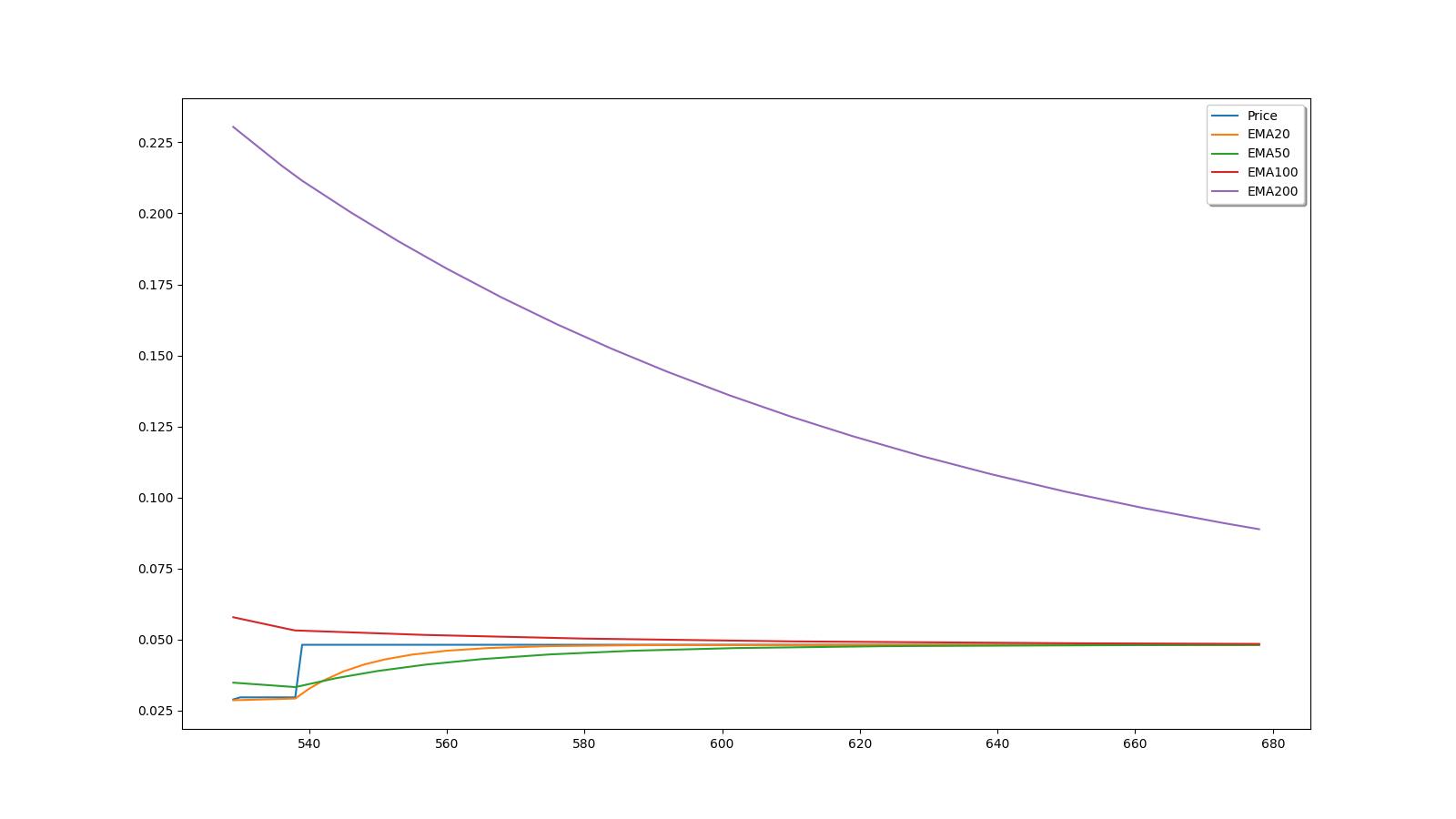Patex Exponential Moving Averages