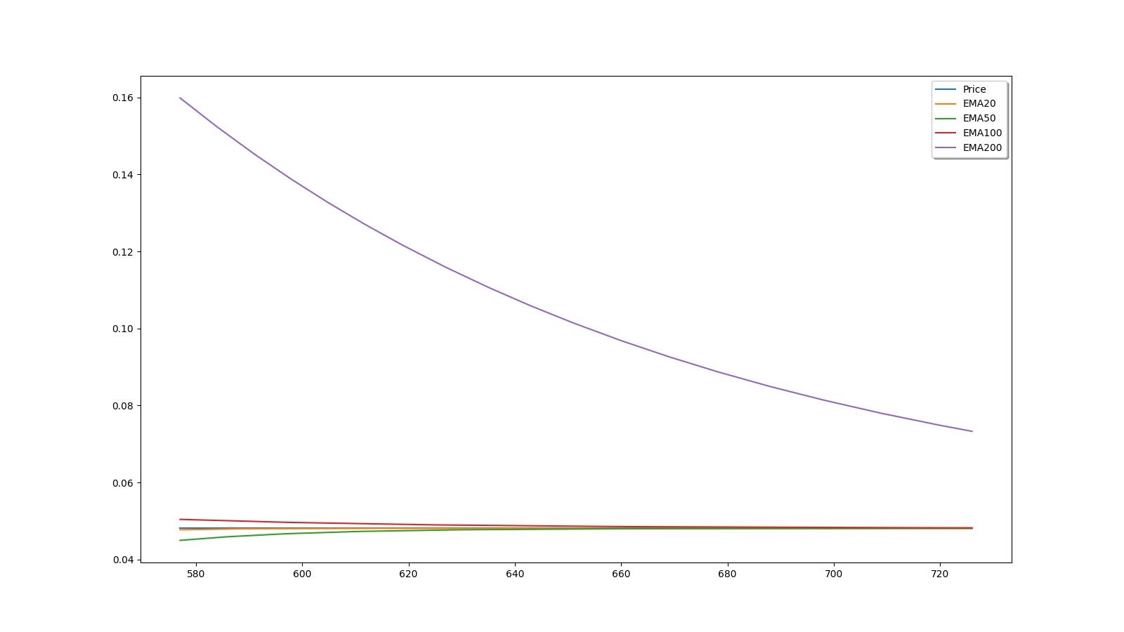 Patex Exponential Moving Averages