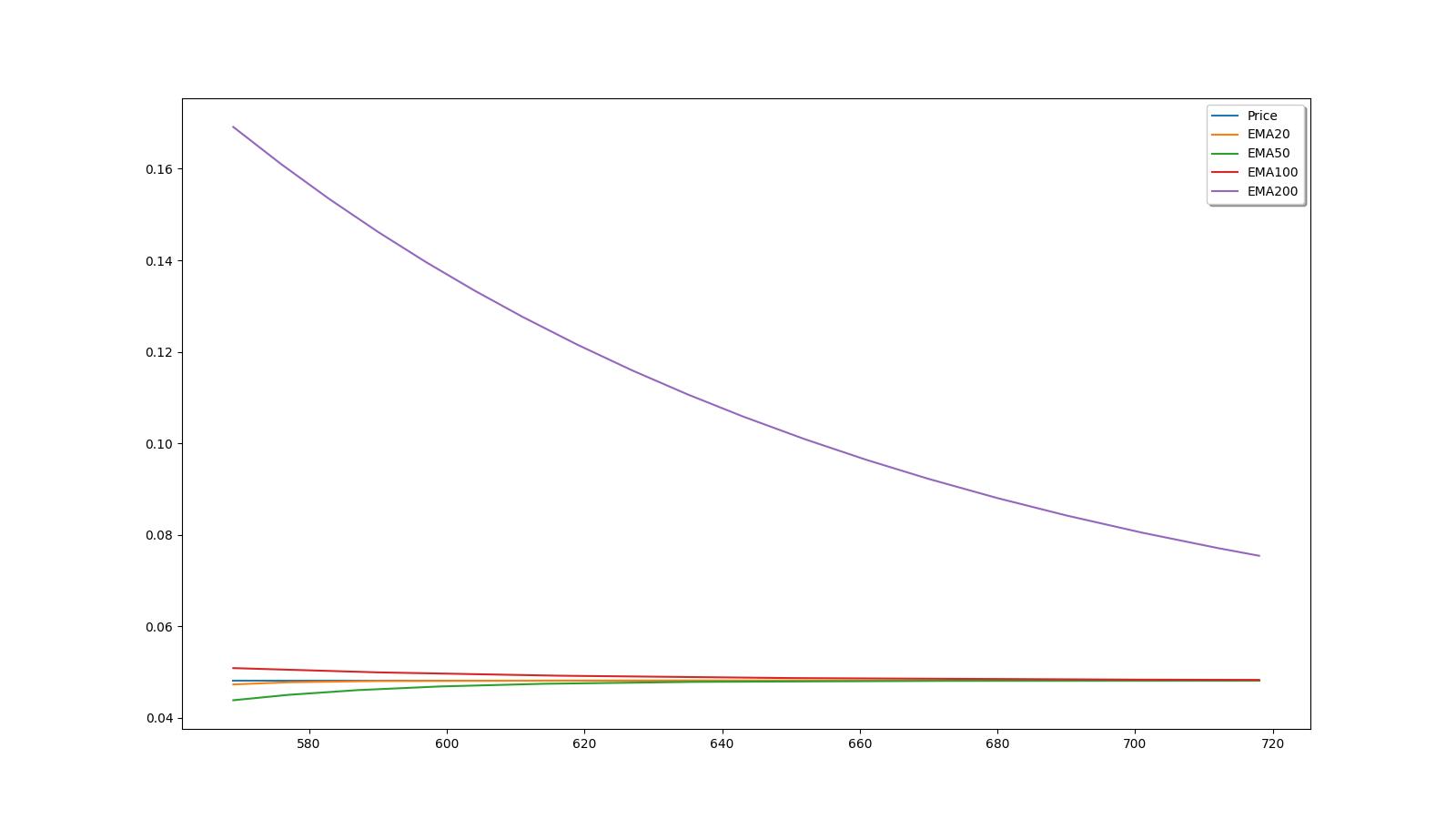 Patex Exponential Moving Averages