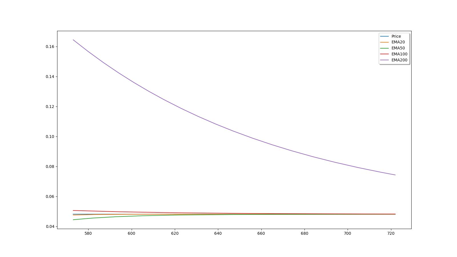 Patex Exponential Moving Averages