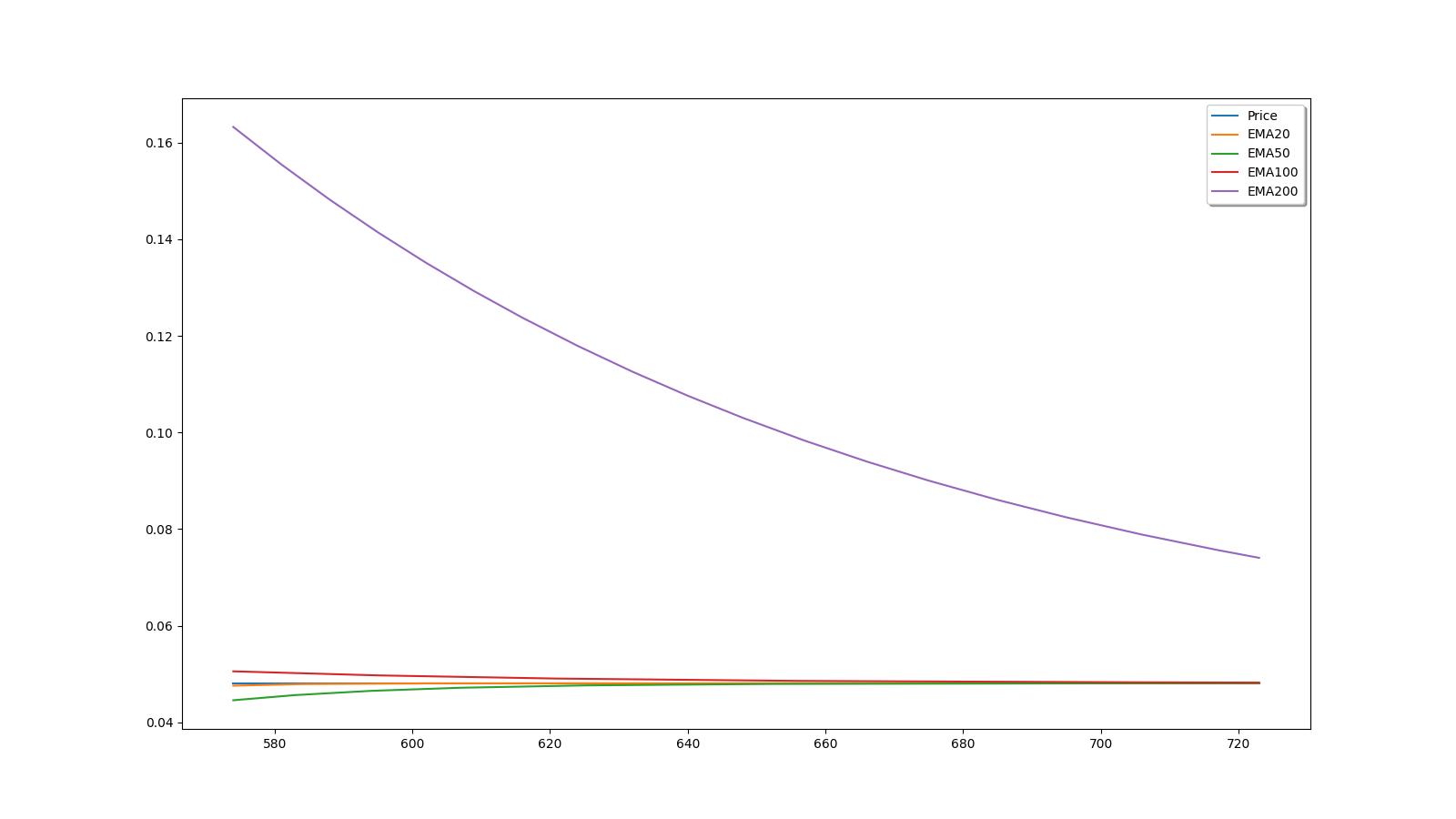 Patex Exponential Moving Averages