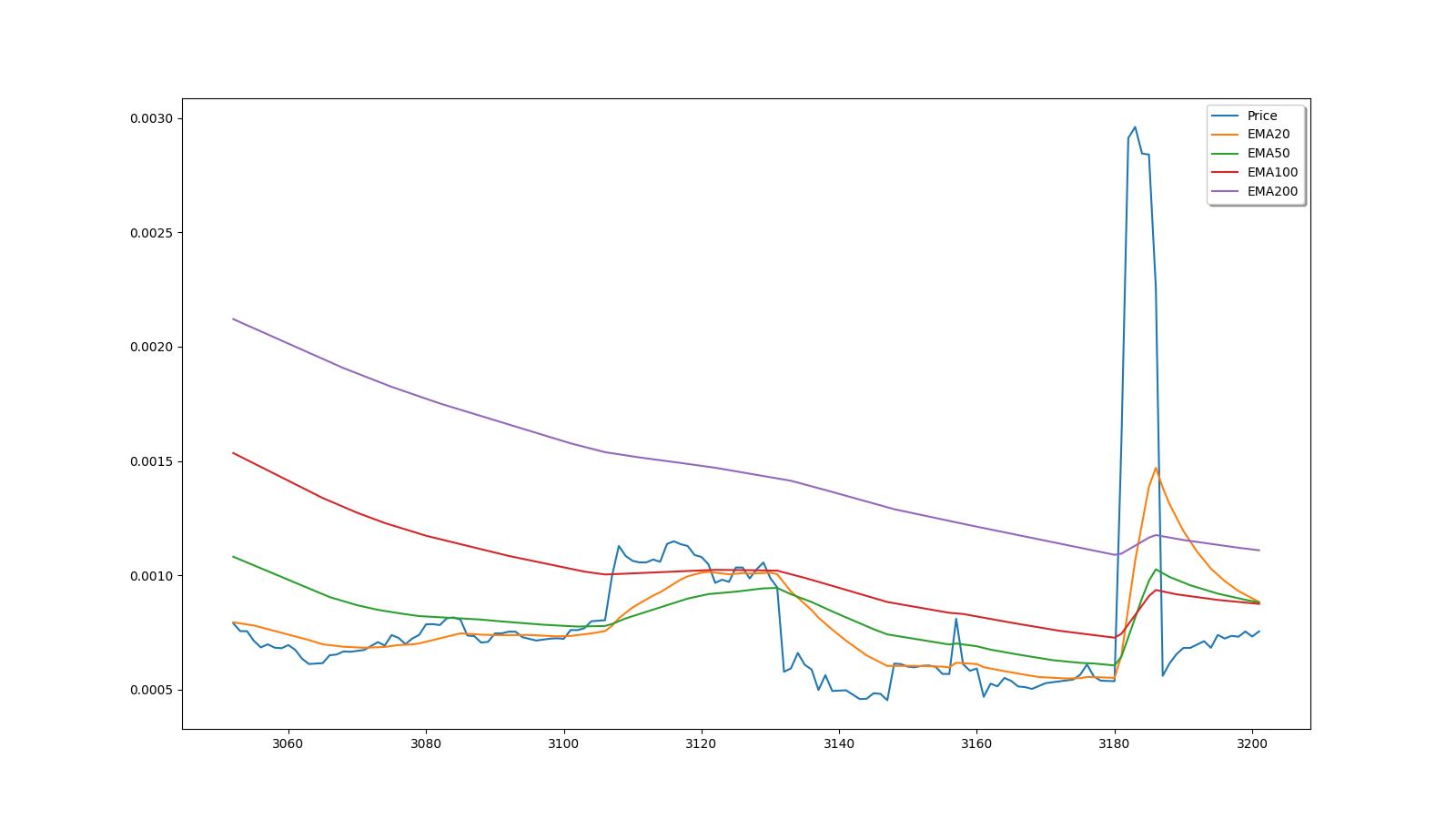 Patientory Exponential Moving Averages
