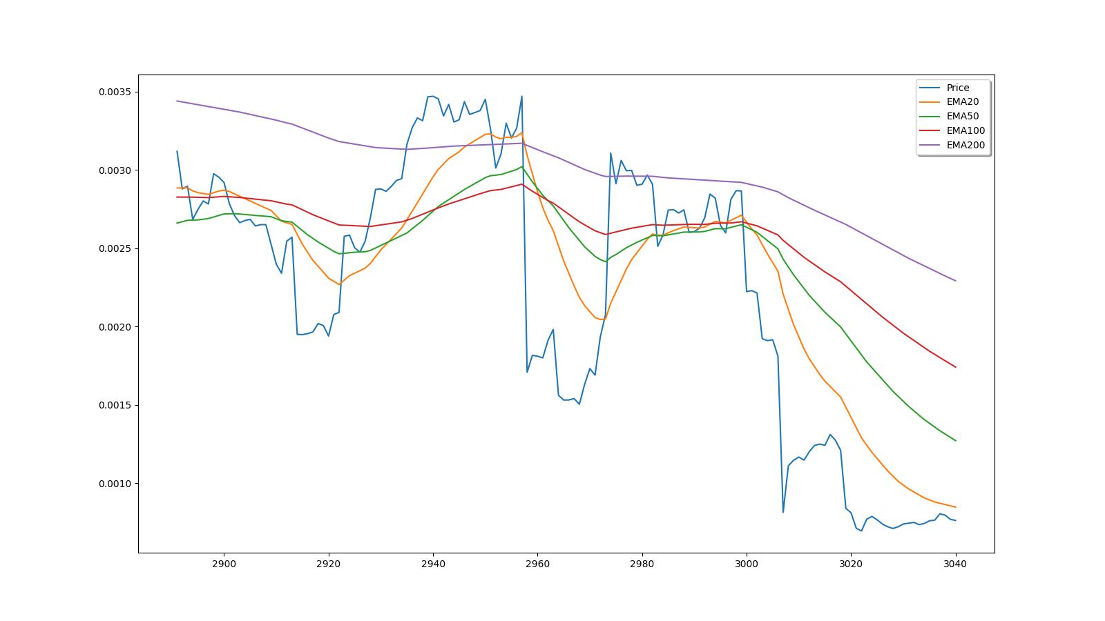 Patientory Exponential Moving Averages