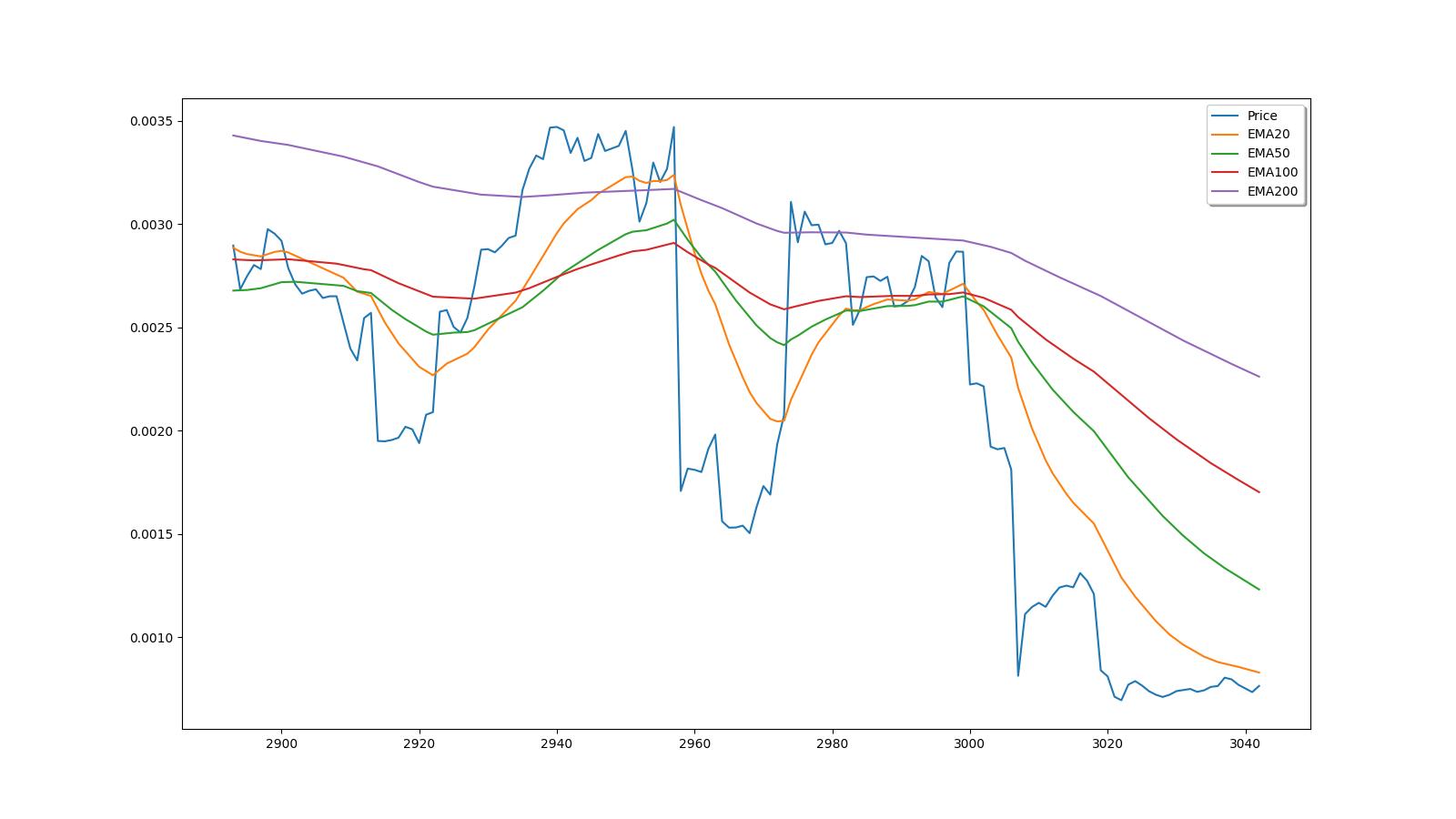 Patientory Exponential Moving Averages