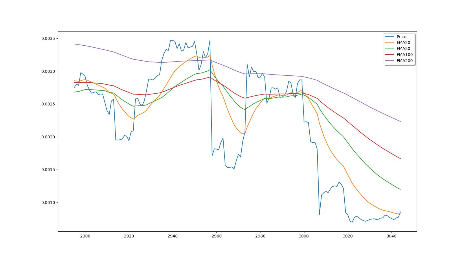 Patientory Exponential Moving Averages