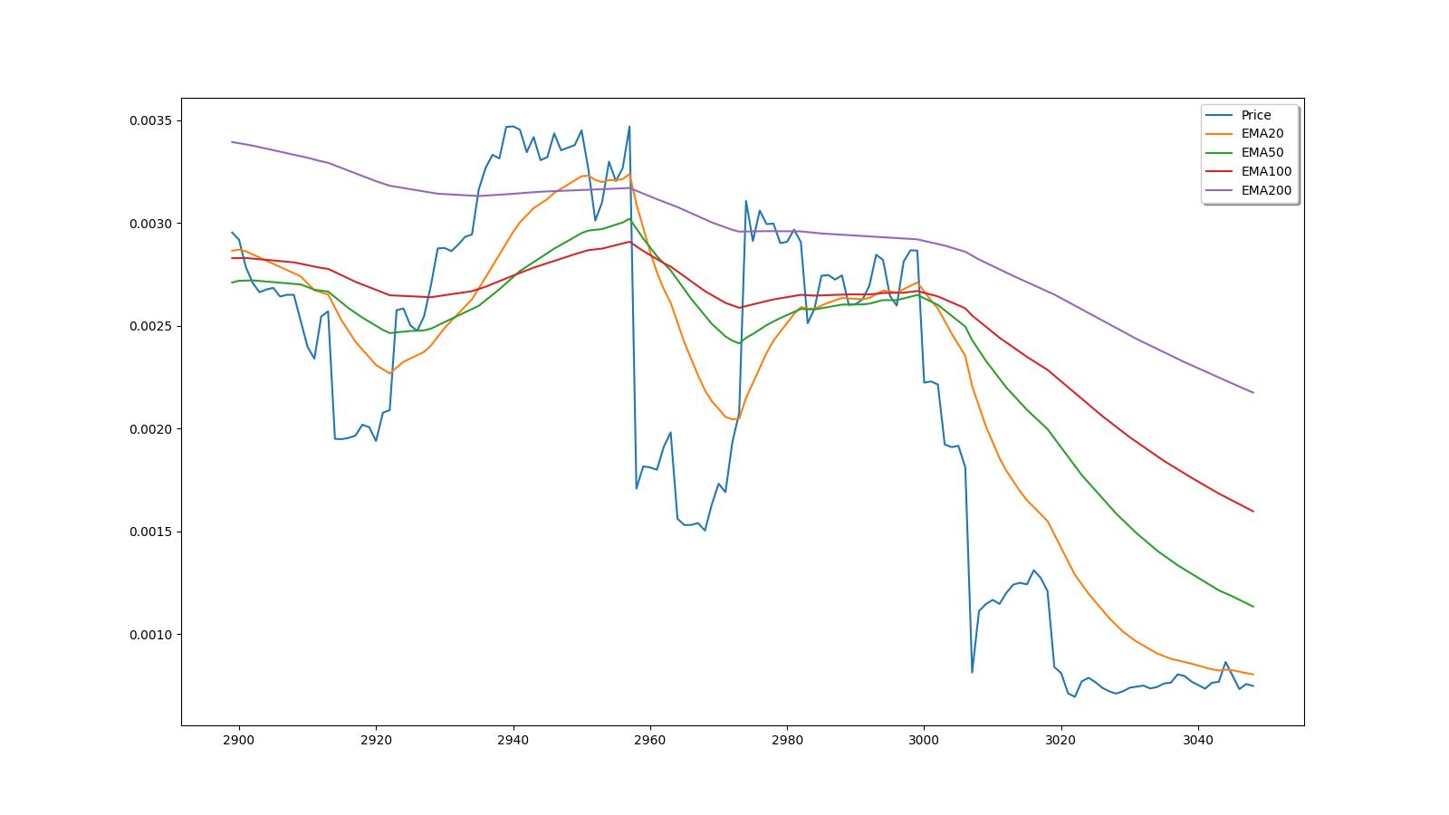 페이션토리 Exponential Moving Averages