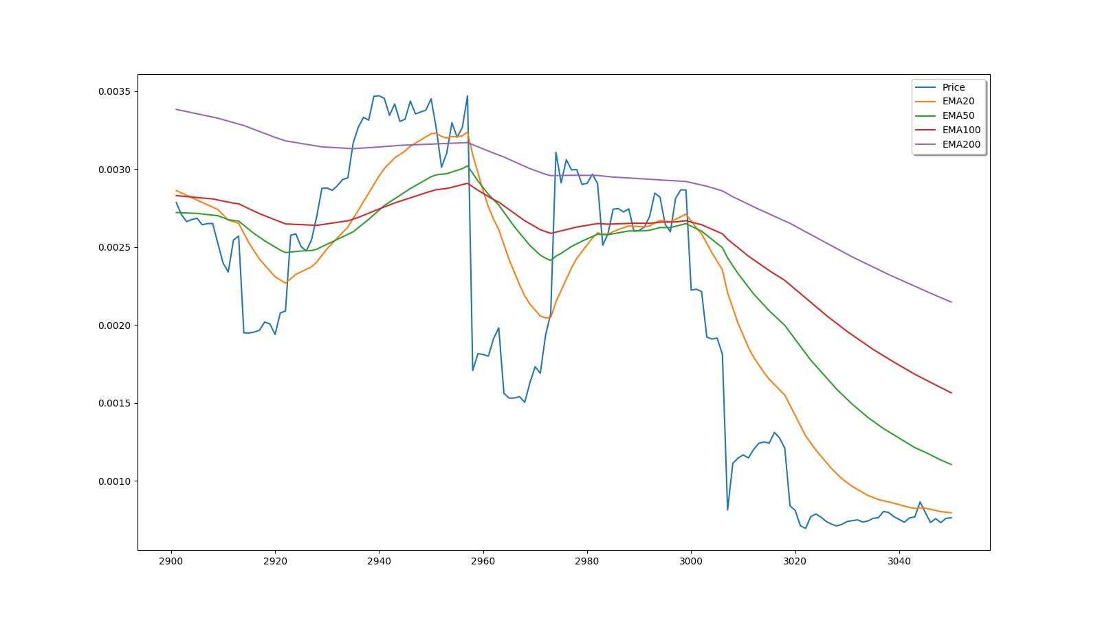 Patientory Exponential Moving Averages