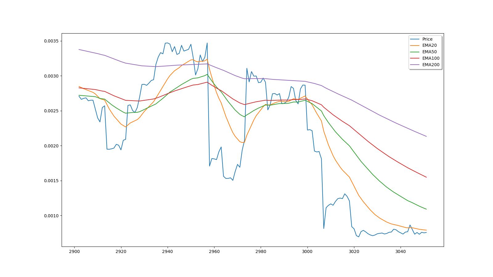 Patientory Exponential Moving Averages