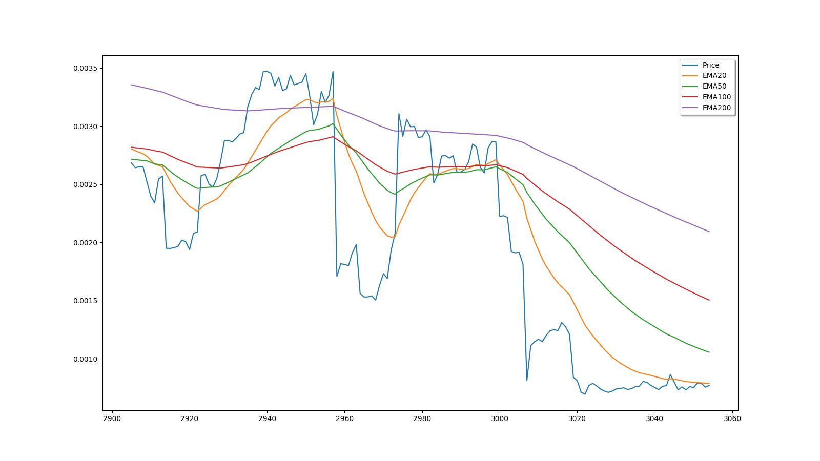 Patientory Exponential Moving Averages