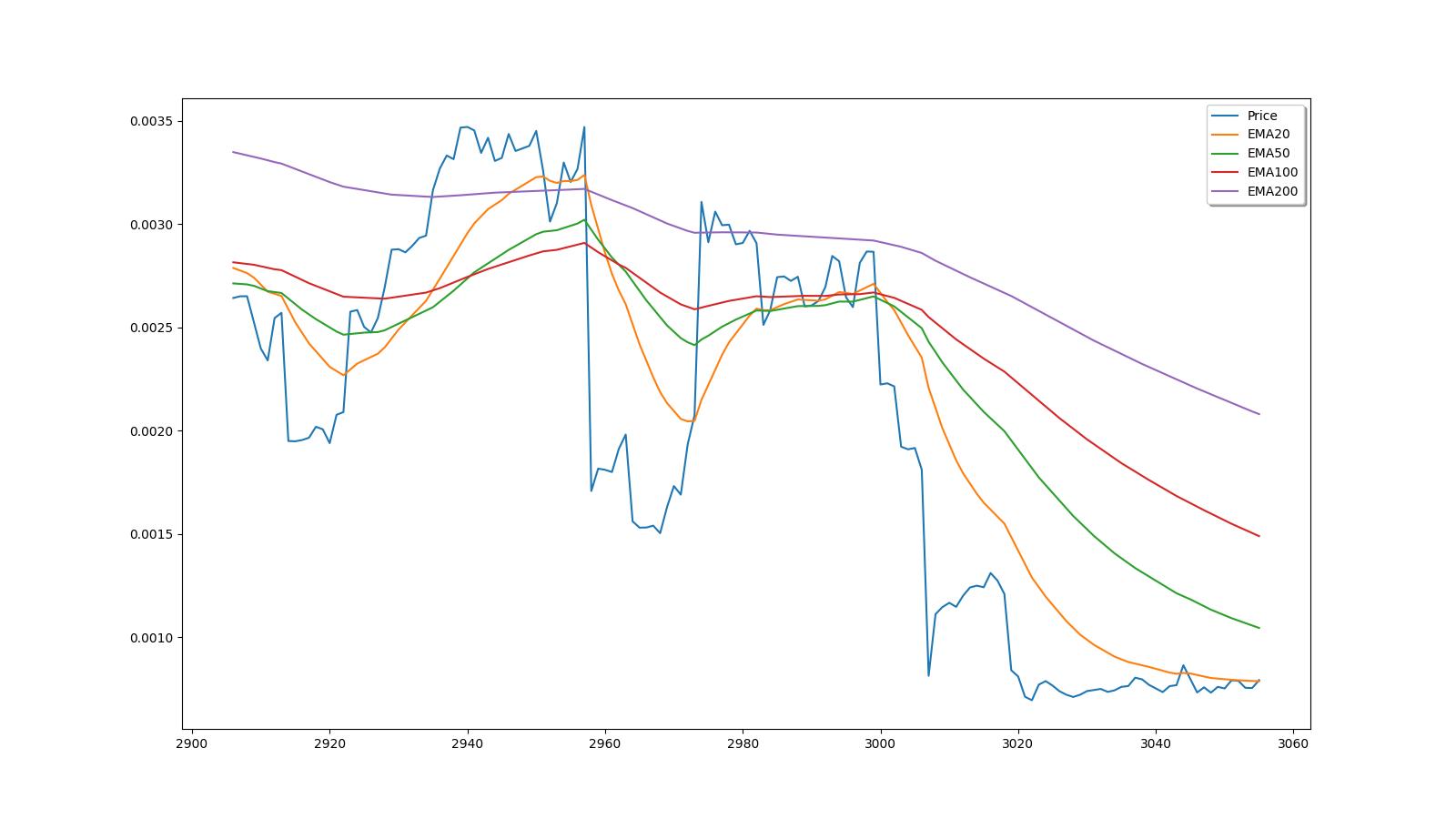 페이션토리 Exponential Moving Averages
