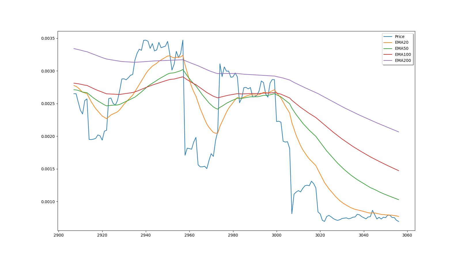 Patientory Exponential Moving Averages