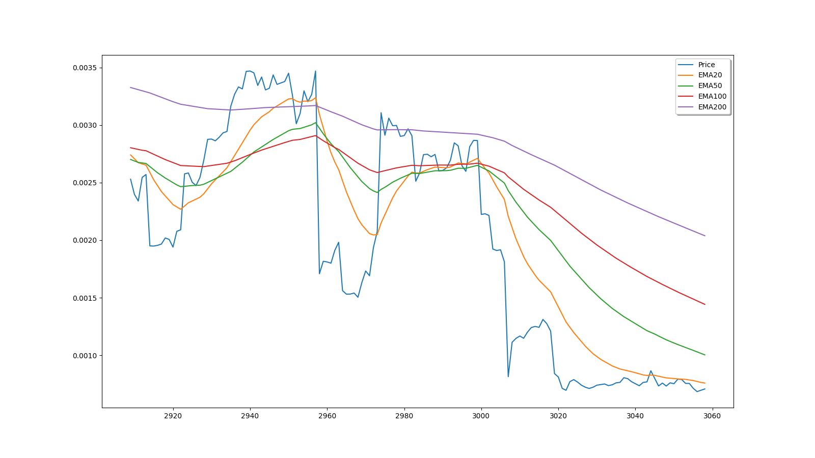Patientory Exponential Moving Averages