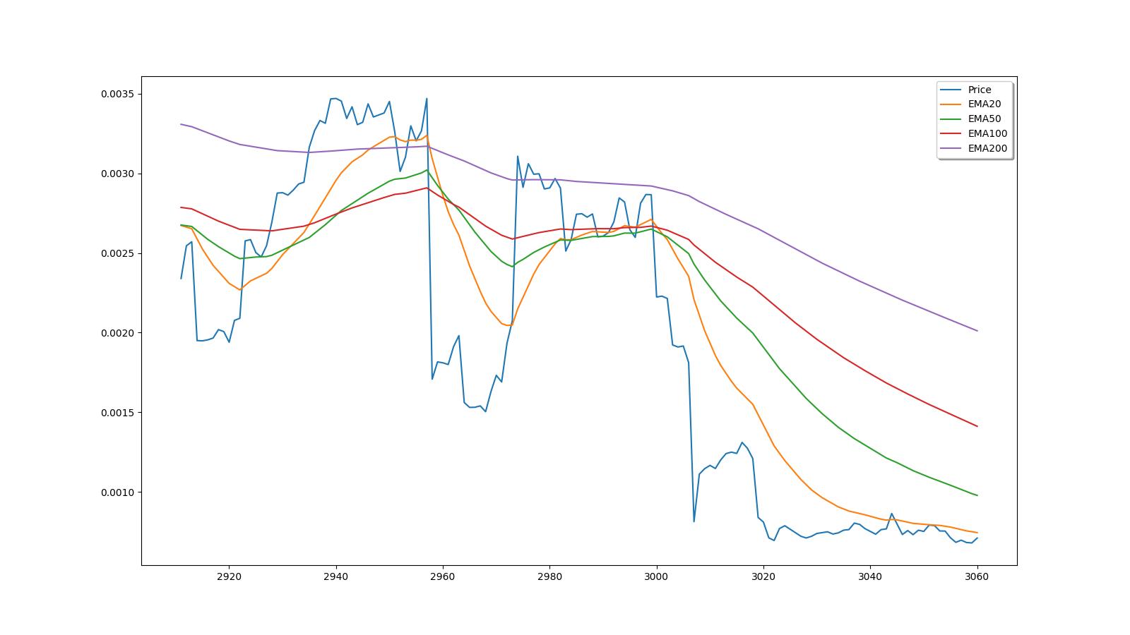Patientory Exponential Moving Averages