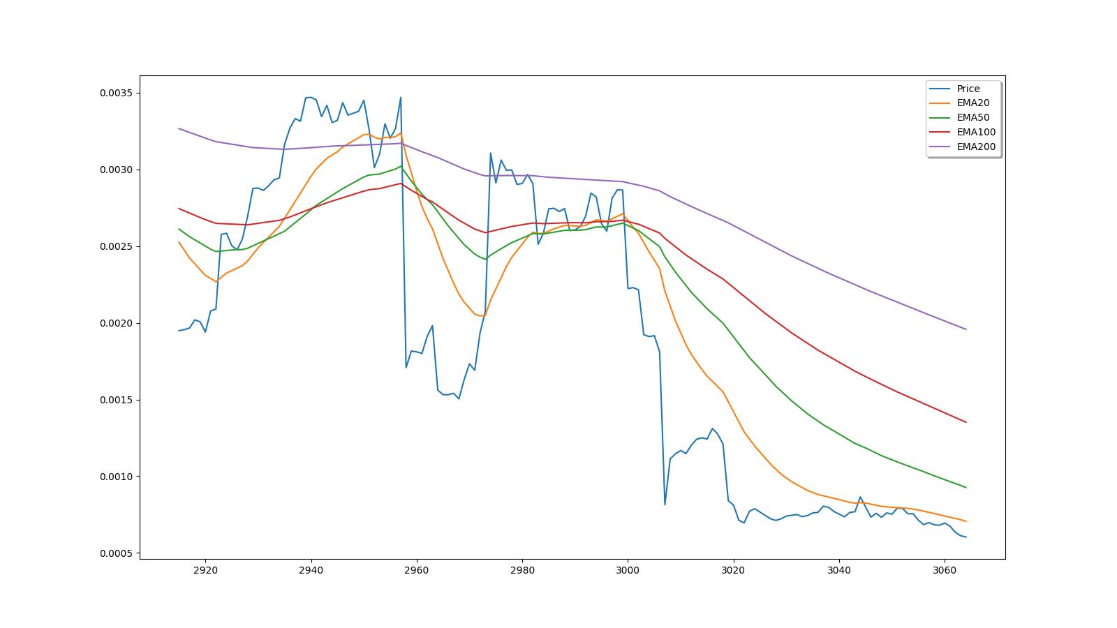 Patientory Exponential Moving Averages