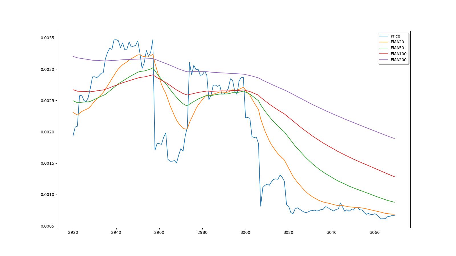 페이션토리 Exponential Moving Averages