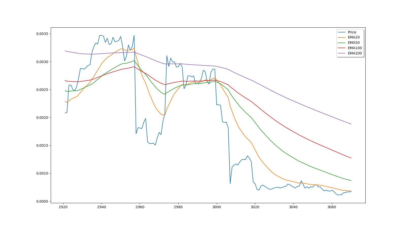 Patientory Exponential Moving Averages