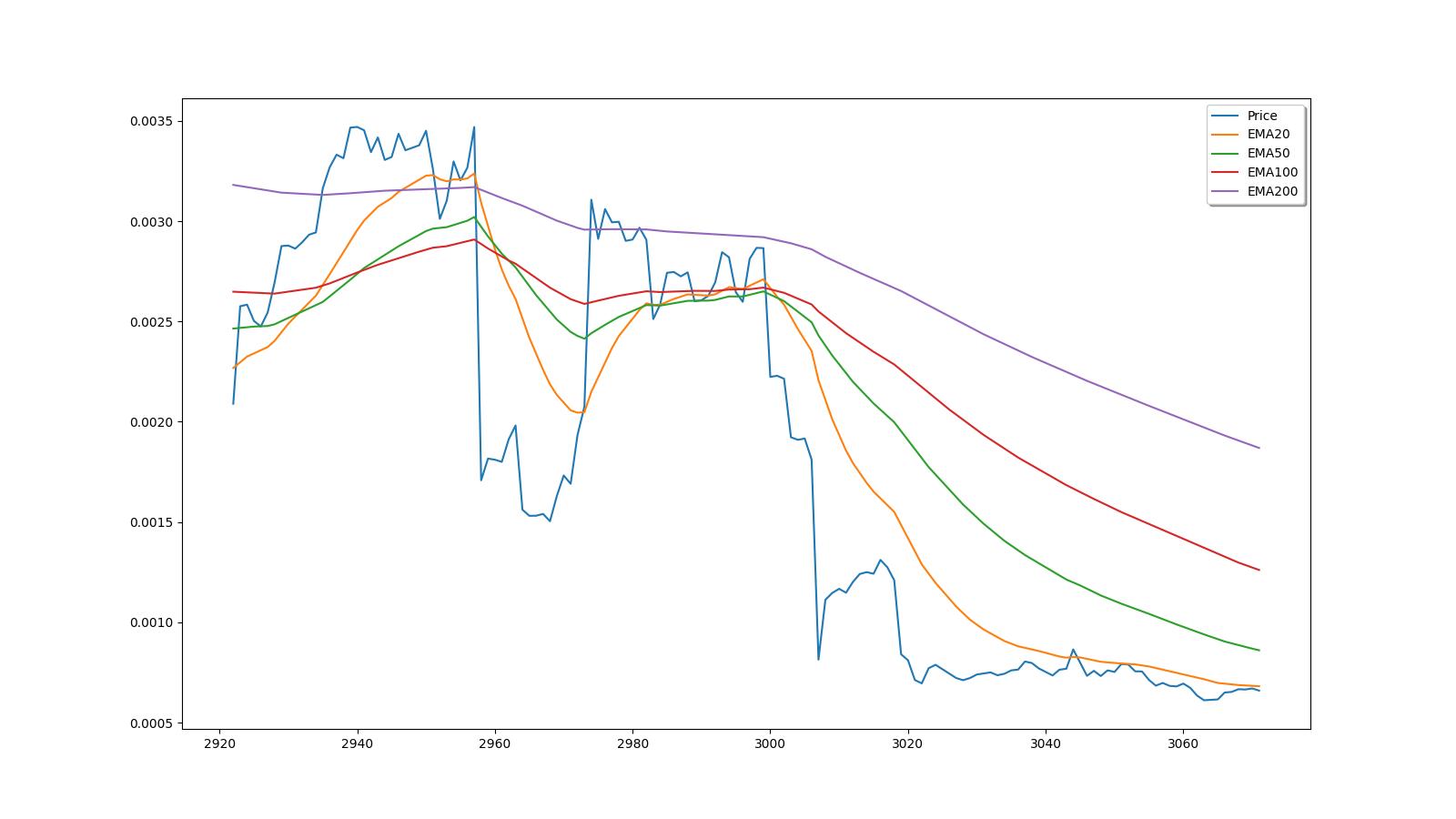 Patientory Exponential Moving Averages