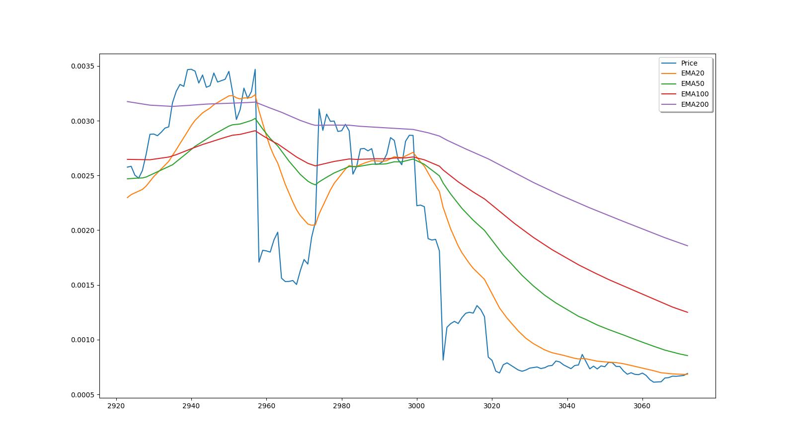 Patientory Exponential Moving Averages