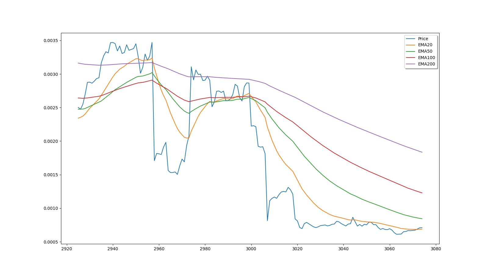 Patientory Exponential Moving Averages