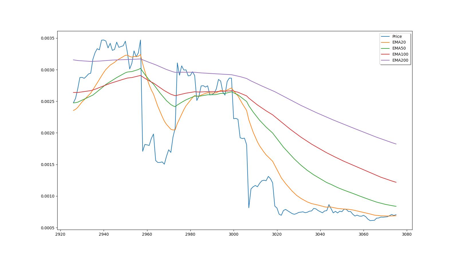 Patientory Exponential Moving Averages