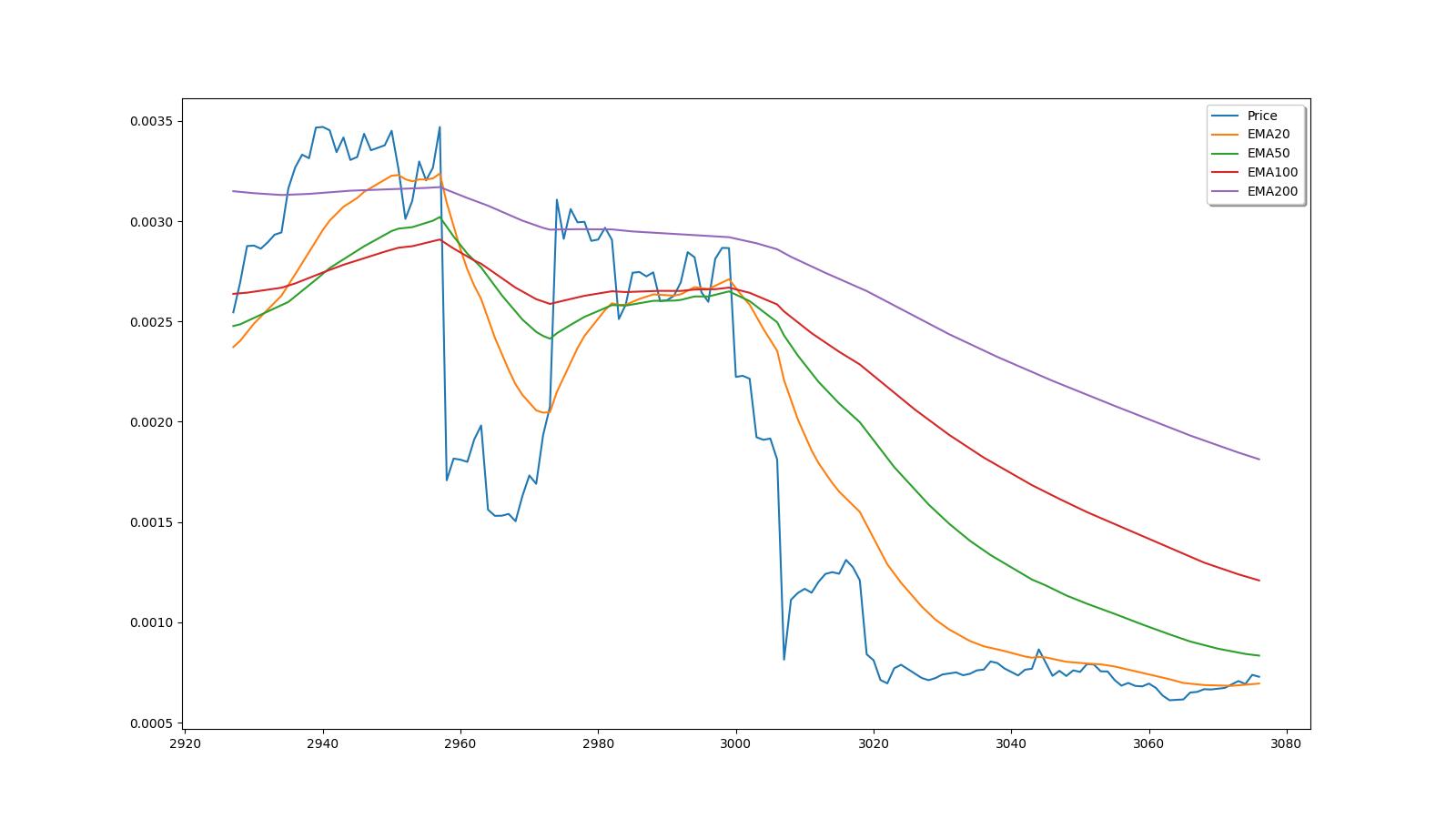 Patientory Exponential Moving Averages