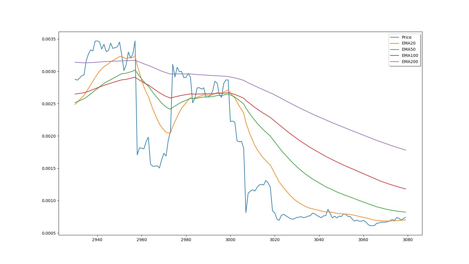 Patientory Exponential Moving Averages