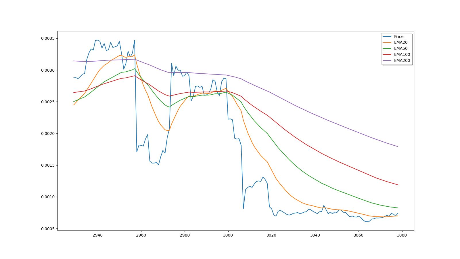 페이션토리 Exponential Moving Averages