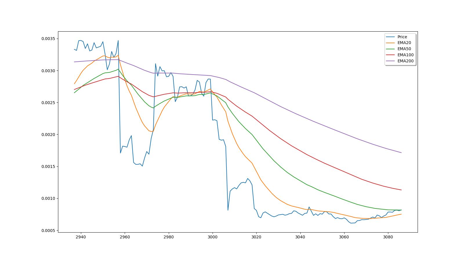 Patientory Exponential Moving Averages